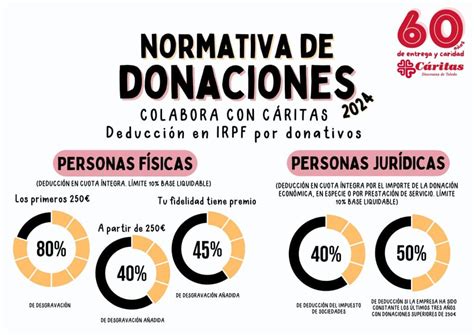 Nuevas Deducciones Fiscales Por Tu Donativo Cáritas Diocesana De Toledo