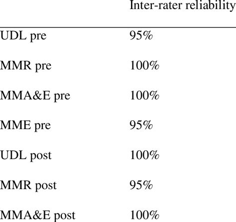 Inter Rater Reliability For Understanding Of Udl Download Table