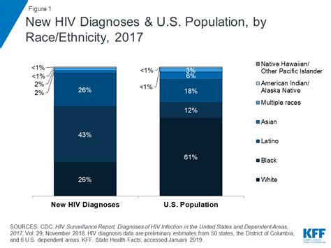 The Hiv Aids Epidemic In The United States The Basics Kff
