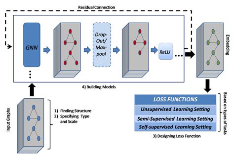 General Architecture Of Gnn Models Download Scientific Diagram