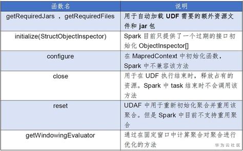 上千个hive udf迁移到spark facebook实践经验 云社区 华为云