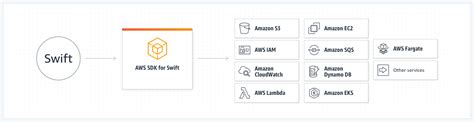 aws sdk for swift software development kit amazon web services