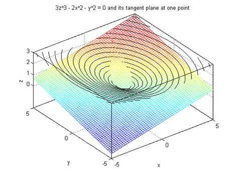 gradients gradient plots and tangent planes