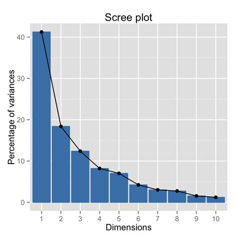 principal component analysis in r prcomp vs princomp