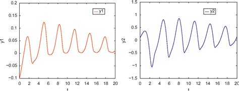 figure 1 from design of controller on synchronization of chaotic neural
