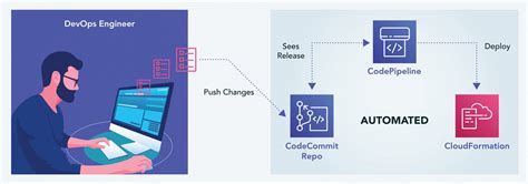 continuous delivery at any scale with aws — ecs