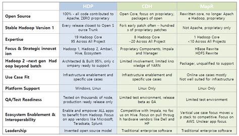 mungeol heo hortonworks vs cloudera vs mapr