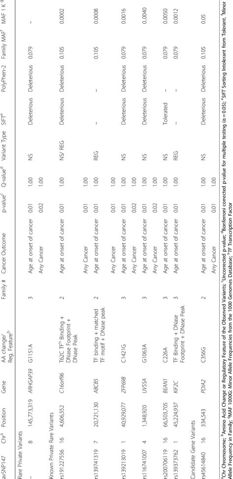 Summary Of Solar Association And Segregation Analysis By Variant