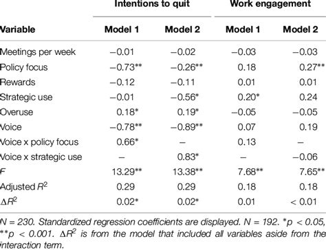 hierarchical multiple regression analyses predicting intentions to quit