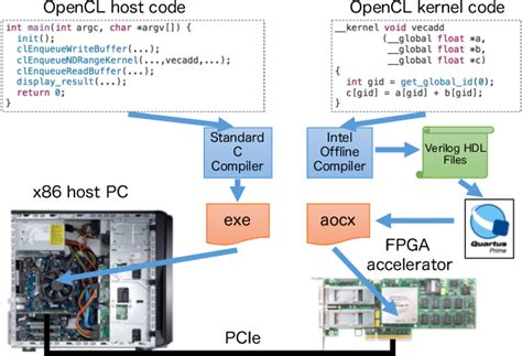 figure 10 from gpu fpga heterogeneous computing with opencl enabled