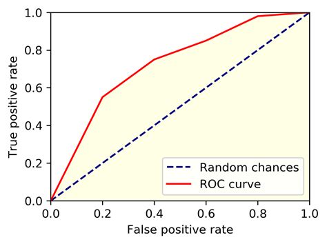 Roc Curve Transforms The Way We Look At A Classification Problem By