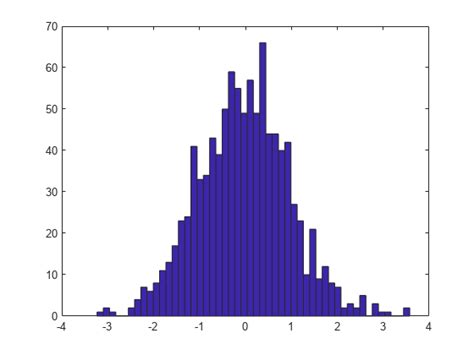 histogram plot not recommended use histogram matlab hist