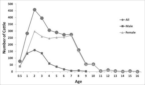 Age Sex Distribution Download Scientific Diagram