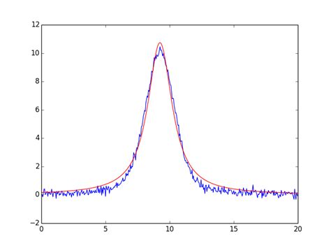 built in fitting models in the models module — non linear least squares