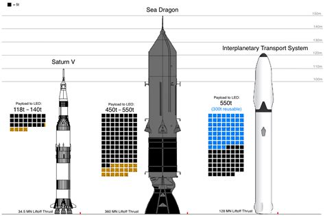 Spacex Vs Nasa Rocket Sizes