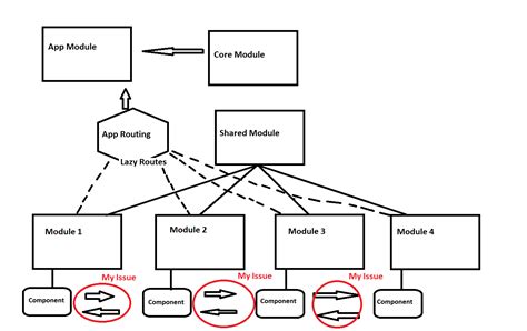 javascript best way to share components of lazy modules