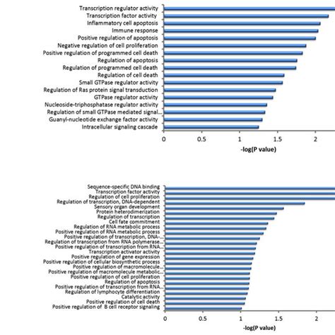 qpcr validation of microarray results validation by rt qpcr of the