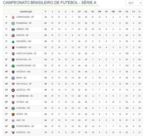 Veja A Tabela Do Brasileirão Até A 37ª Rodada Bem Paraná
