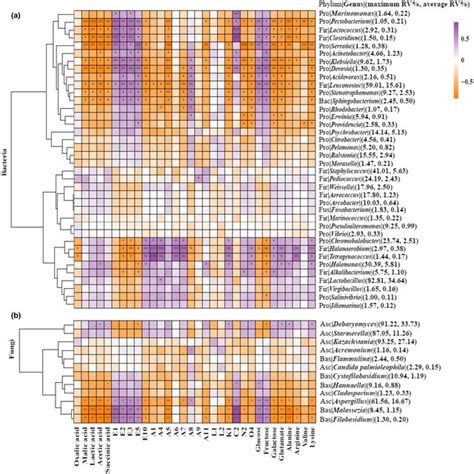 Pearson Correlation Heat Map Of Bacteria Fungi And The Major Zhacai