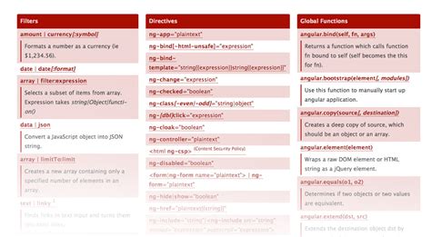 practical uses of angularjs create a single page application spa or