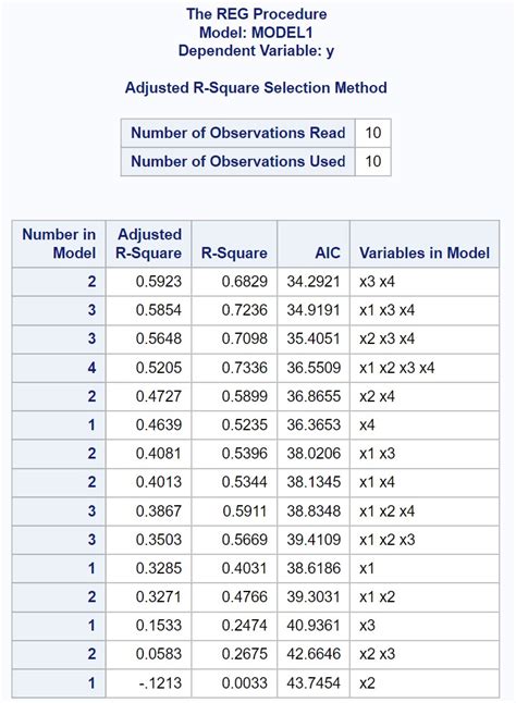 how to perform stepwise regression in sas with example statology