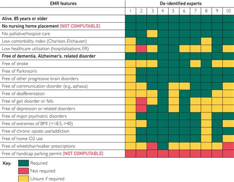 Evaluation Of A Computable Phenotype For Successful Cognitive Aging