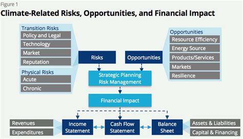 Disclosure Of Climate Related Financial Risk Risk Frontiers