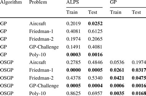 Statistical Significance P Values According To The Kruskal Test