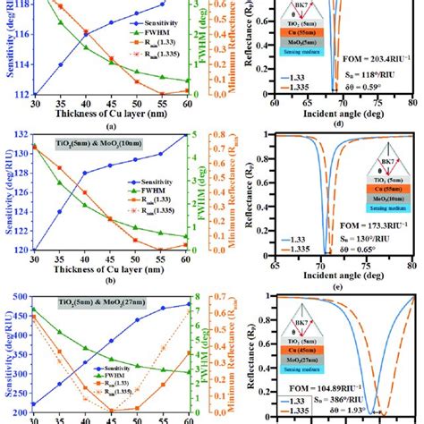 Variation Of The Sensitivity Minimum Reflectance Rmin And Fwhm Vs
