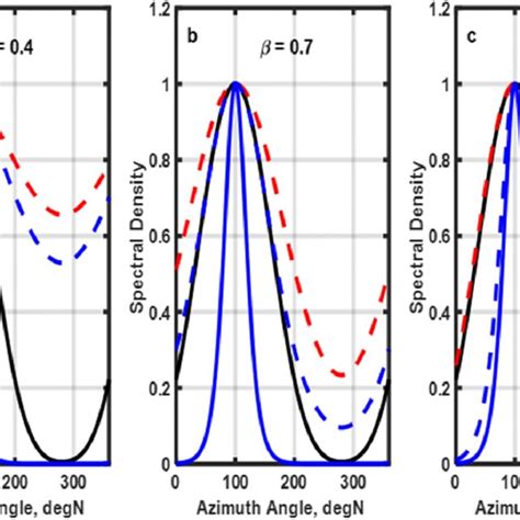 iterative deconvolution for a spreading function with a single peak