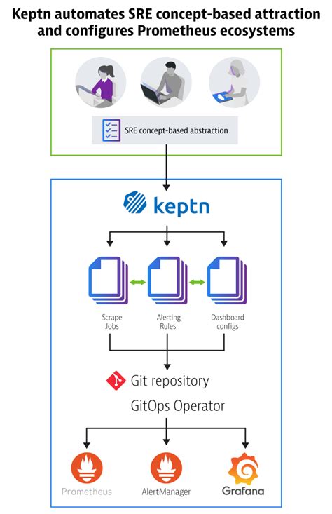 3 ways that keptn future proofs kubernetes monitoring the new stack