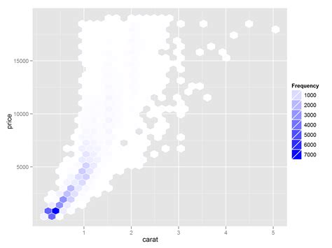 r ggplot2 multiple stat binhex plots with different color gradients