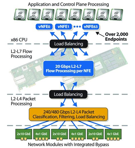 developing high performance embedded network security applications a