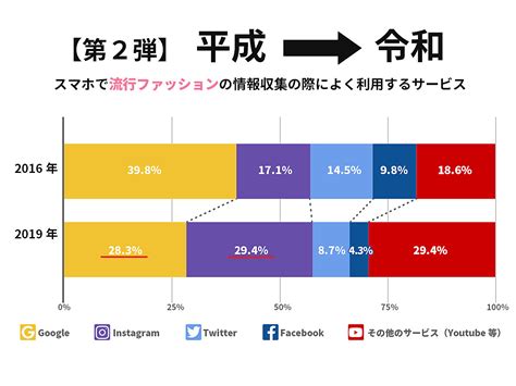 【調査データ】インスタグラムがグーグルを超える？若者が流行情報を収集する手段とは｜ferretメディア