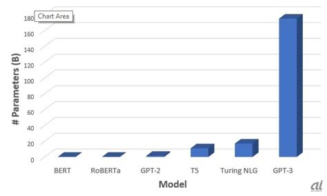 言語理解aiの仕組みと使い方 「bert」「gpt 3」はどう使うのか？ Page 2 Zdnet Japan