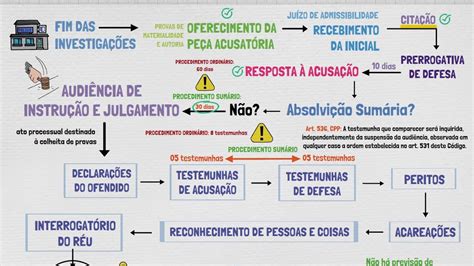 Procedimento Sumário Processo E Procedimentos Em Processo Penal