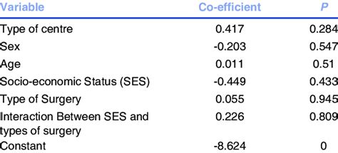 result of logistic regression outcome variable incidence of poe