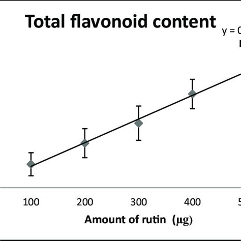 Standard Calibration Curve For Quantification Of Total Flavonoid
