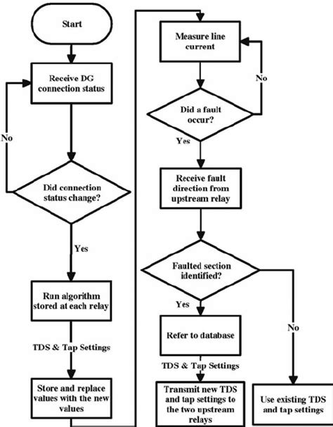 Algorithm Of The Adaptive Protection System Download Scientific Diagram