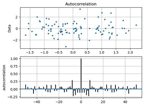 python autocorrelation plot using matplotlib