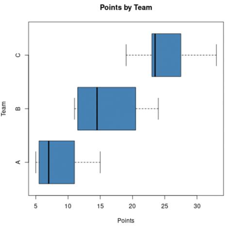 how to create side by side boxplots in r with examples