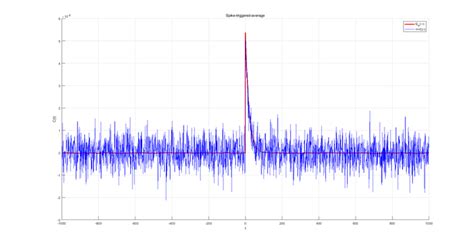 理论神经科学 Theoretical Neuroscience 第一章读书笔记（附spike Triggered Average 实验代码） 知乎