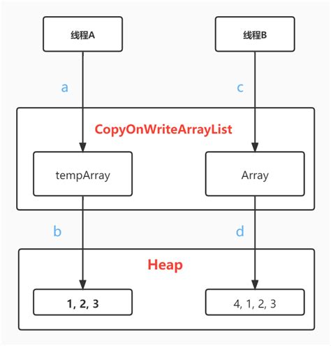 java concurrent programming copyonwritearraylist