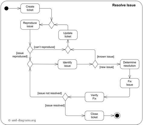 an example of uml activity diagram which shows how to resolve an issue