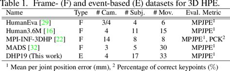 Table 1 From Dhp19 Dynamic Vision Sensor 3d Human Pose Dataset