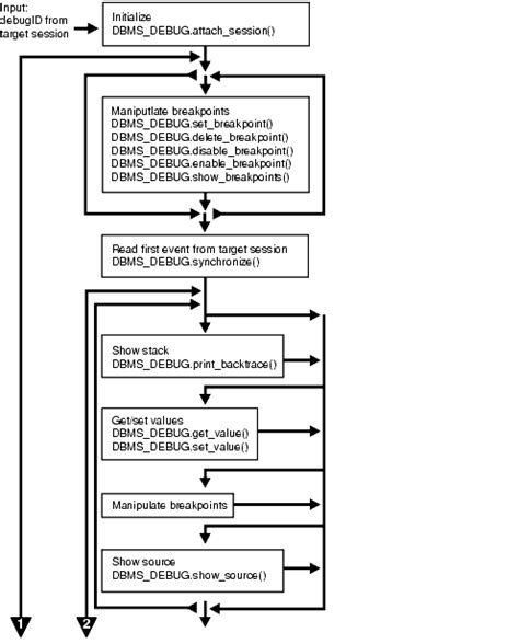 dbms debug