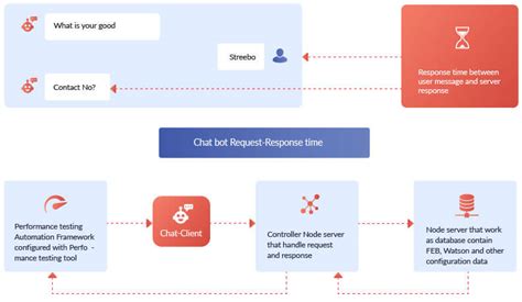 chatbot performance testing perform load testing streebo inc