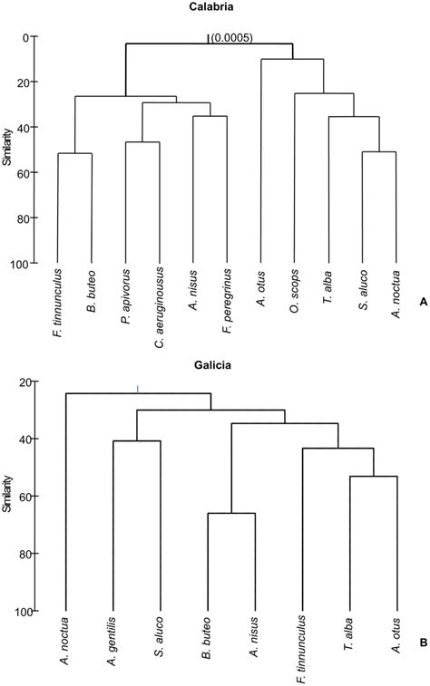 group average hierarchical cluster analysis of helminth