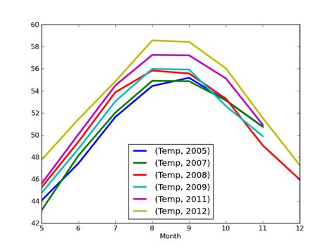 python reconstruction figure legend in pandas stack