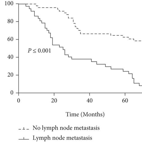 Survival Curves Of The Lymph Node Metastasis Group And The Nonlymph